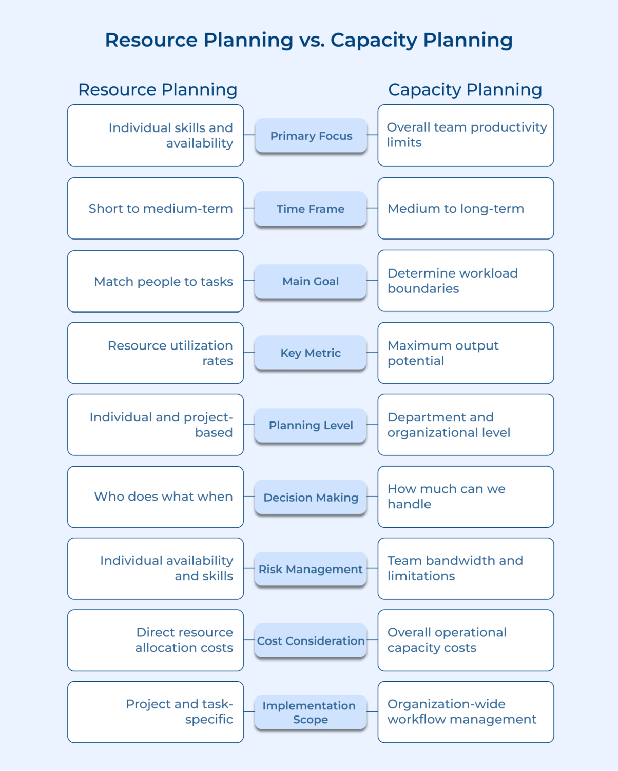 Capacity Planning vs Resource Planning: Differences & Metrics