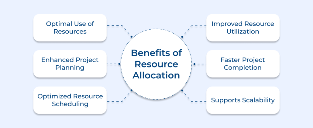 What is Resource Allocation & How to Assign it Effectively