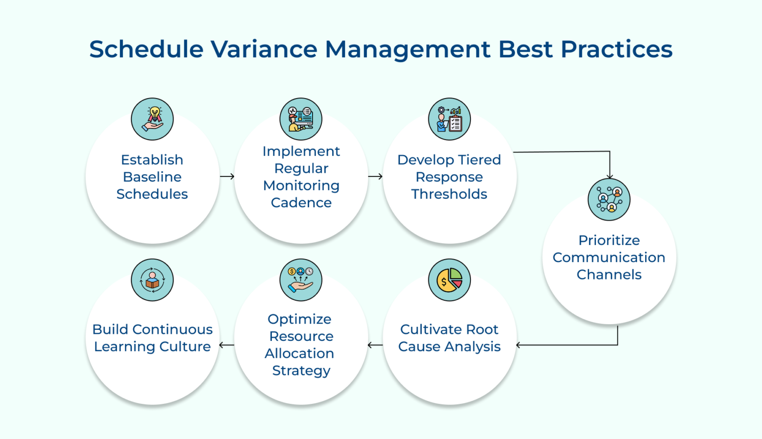 How to Calculate Schedule Variance Effectively and Best Practices