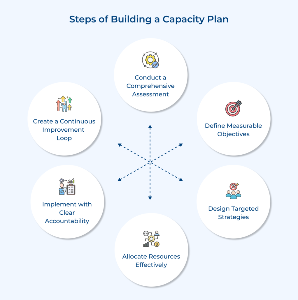 Capacity Building Plan: 6 Effective Steps for Agency Growth