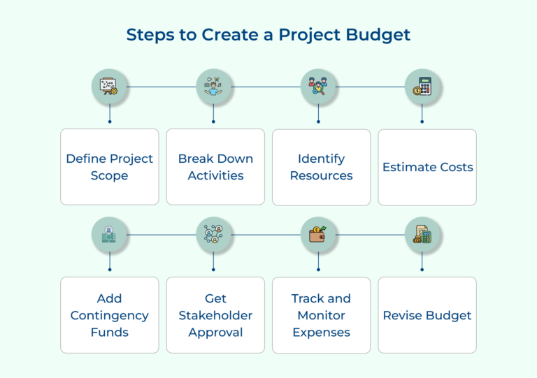 How to Create a Project Budget? Guide for Project Managers