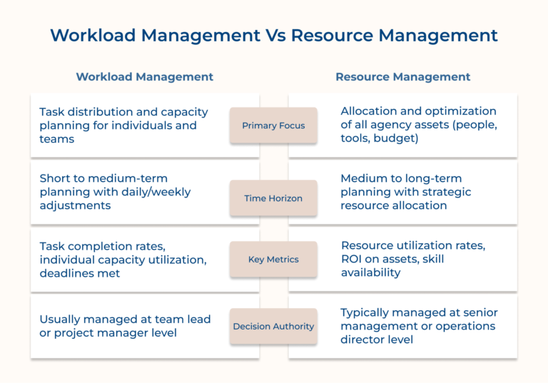 Workload Management: The Ultimate Guide for Agency Efficiency