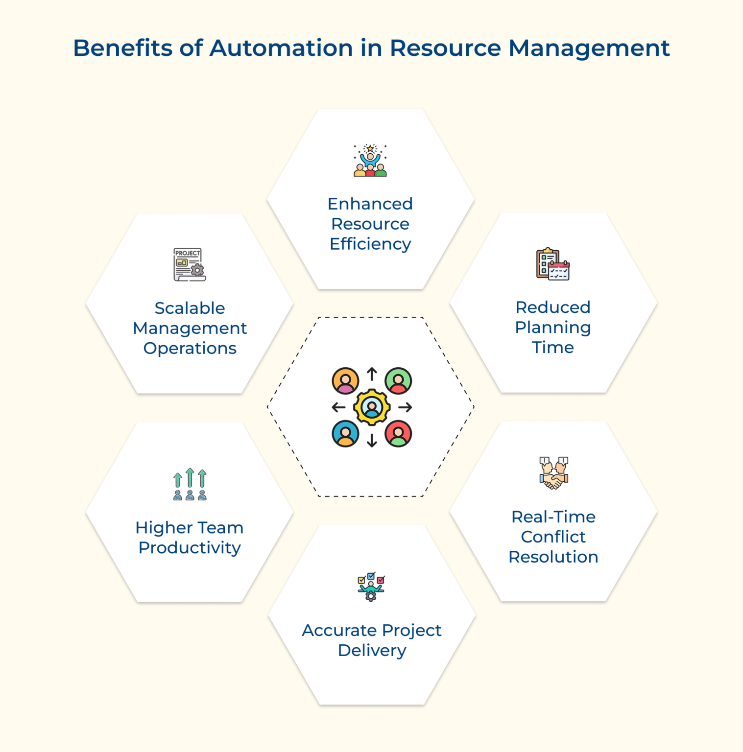 Resource Management Automation: Use Cases and Benefits