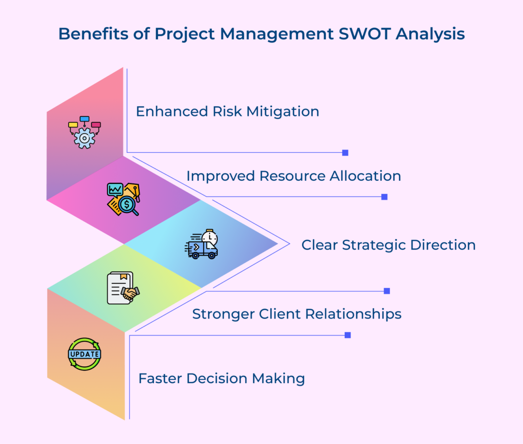 Complete Guide to SWOT Analysis in Project Management