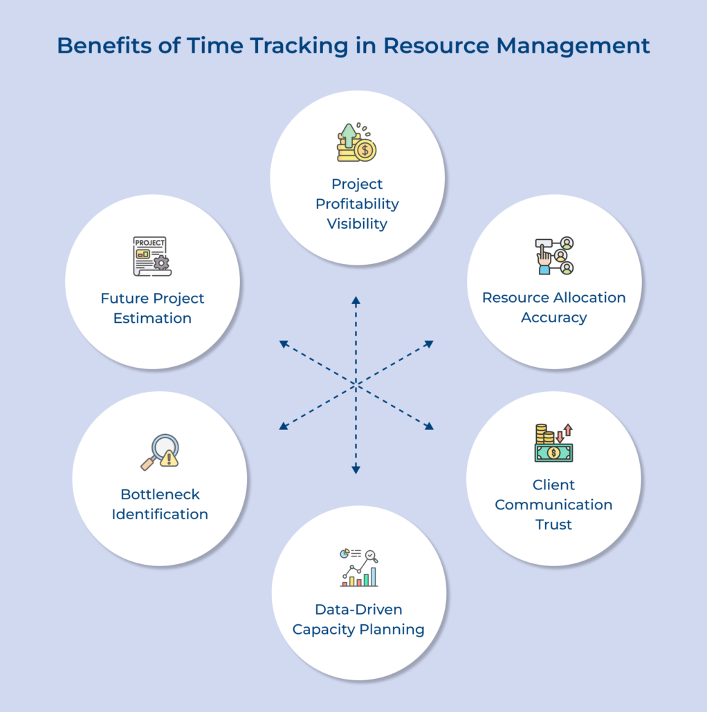 Time and Resource Management Strategies for Profitability