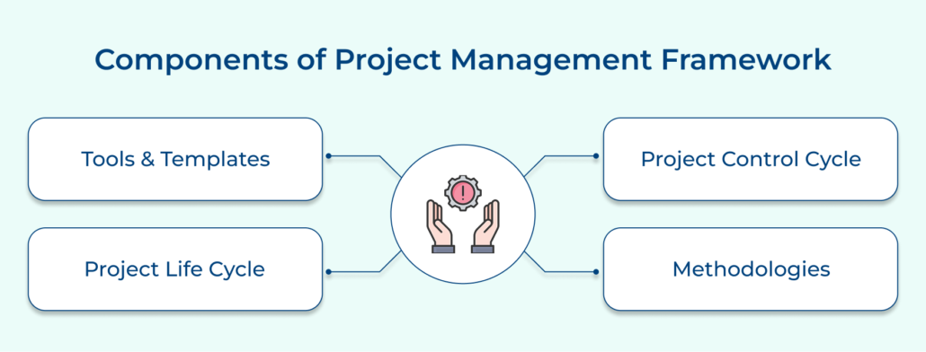 Project Management Framework Explained: Components & Types