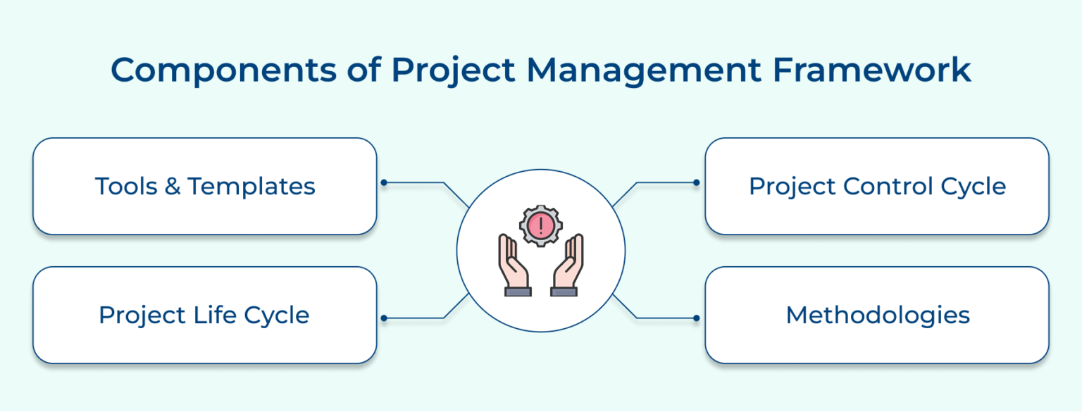 Project Management Framework Explained: Components & Types