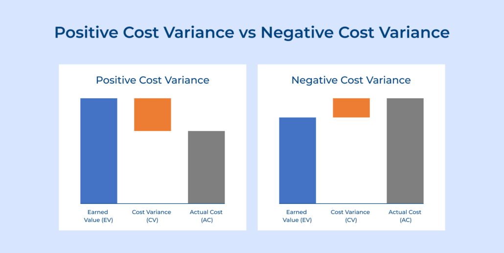 What is Cost Variance in Project Management? Formula & Examples