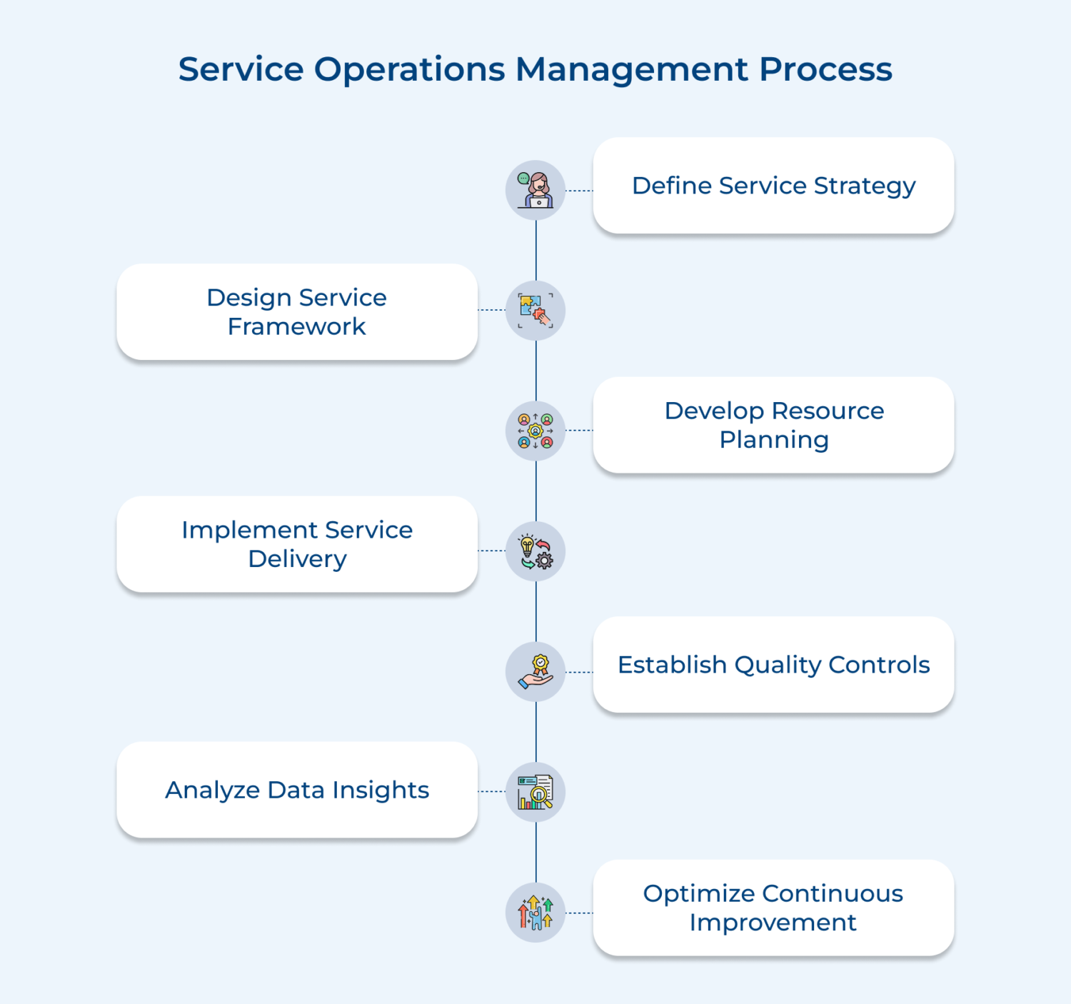 Service Operations Optimization for Better Performance and Success