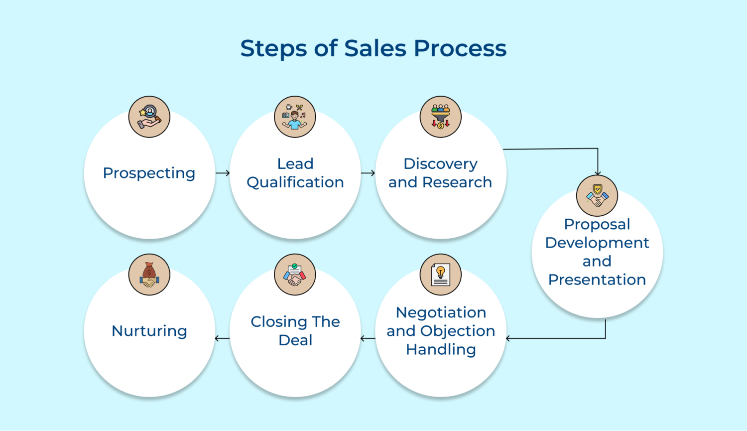 7 Essential Sales Process Steps to Improve Conversions