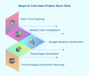 Project Burn Rate Tips to Track Spending and Manage Costs