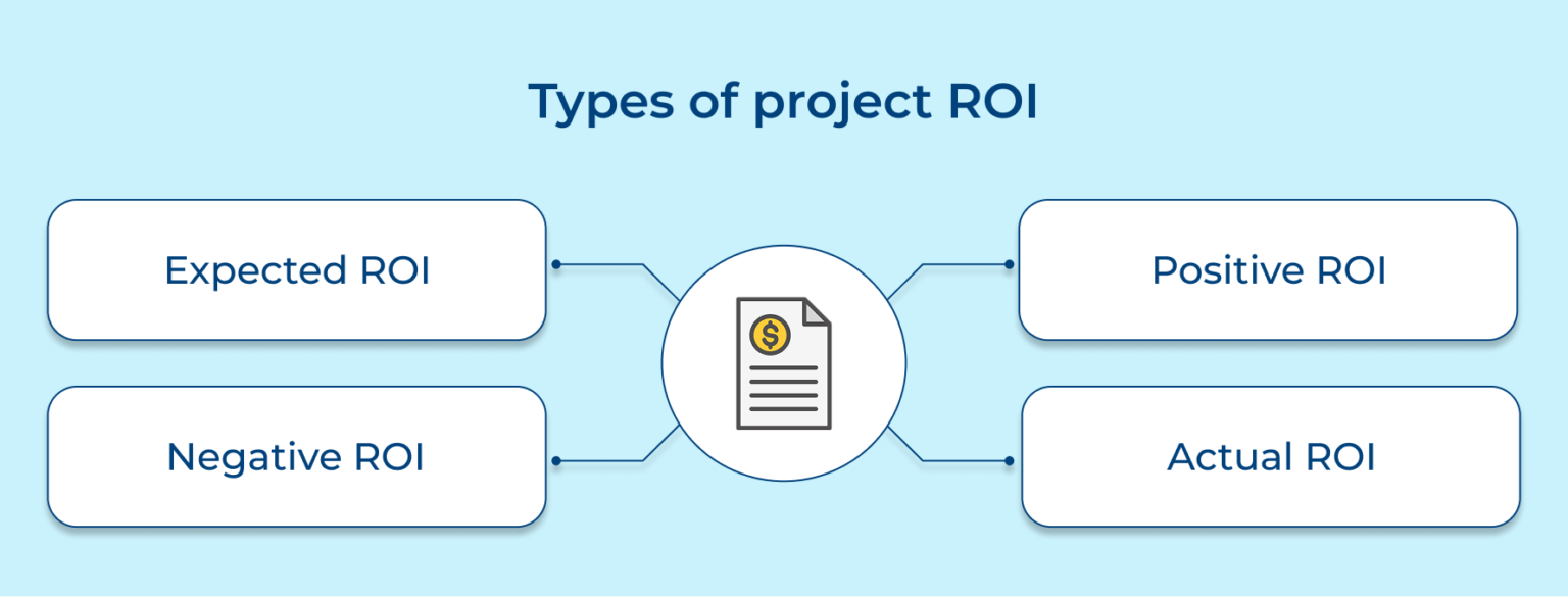 How to Calculate Project ROI: A Step-by-Step Guide